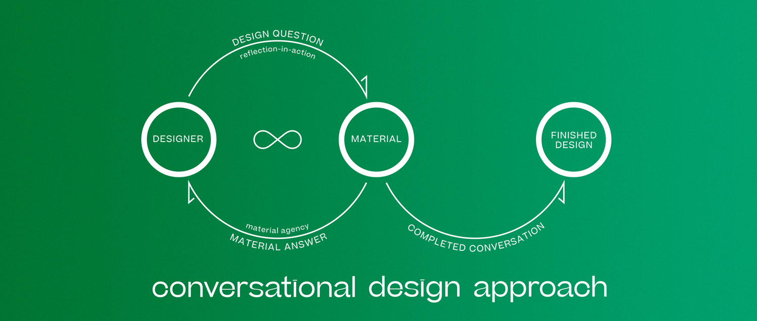 Education in the Expanded Field of Design & the Conversational Design ...